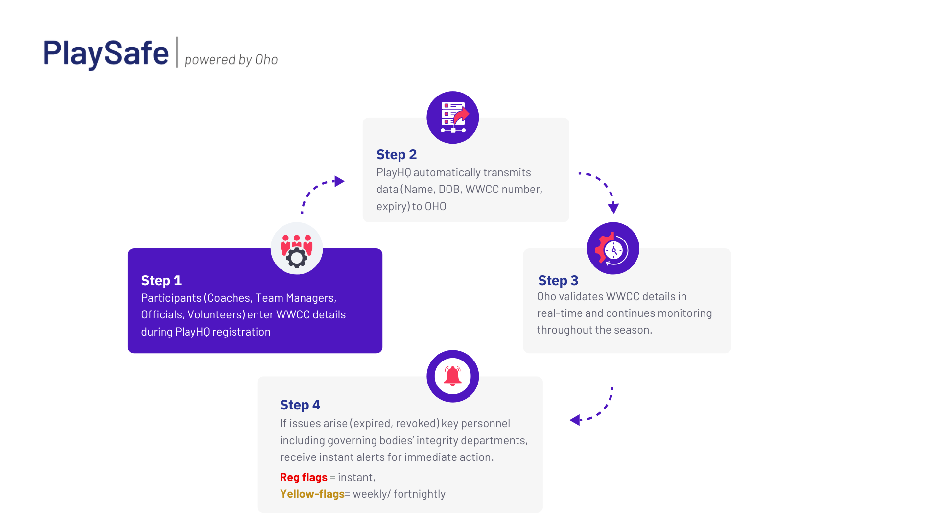 Understanding PlaySafe: Automated WWCC Verification – PlayHQ